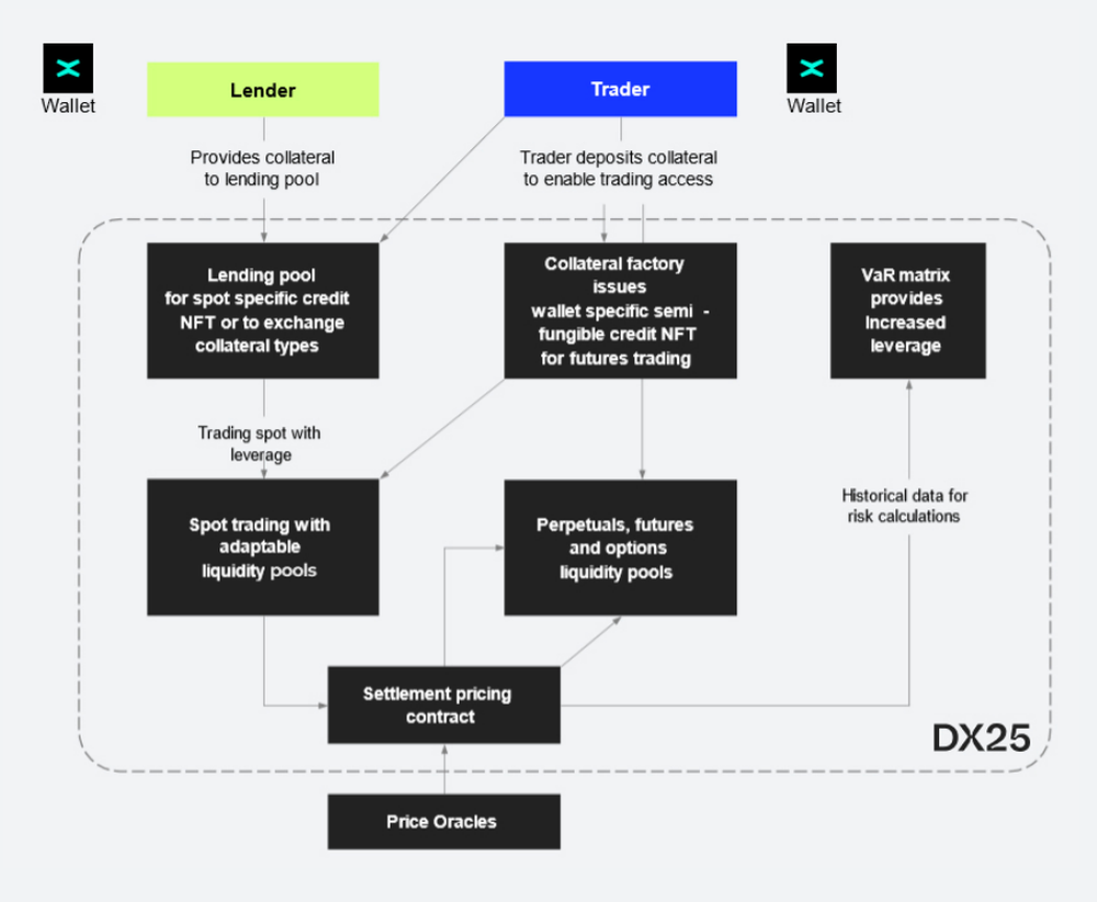 DX25 Reviews in 2025
